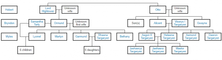 Hightower Family Tree in House of the Dragon Explained